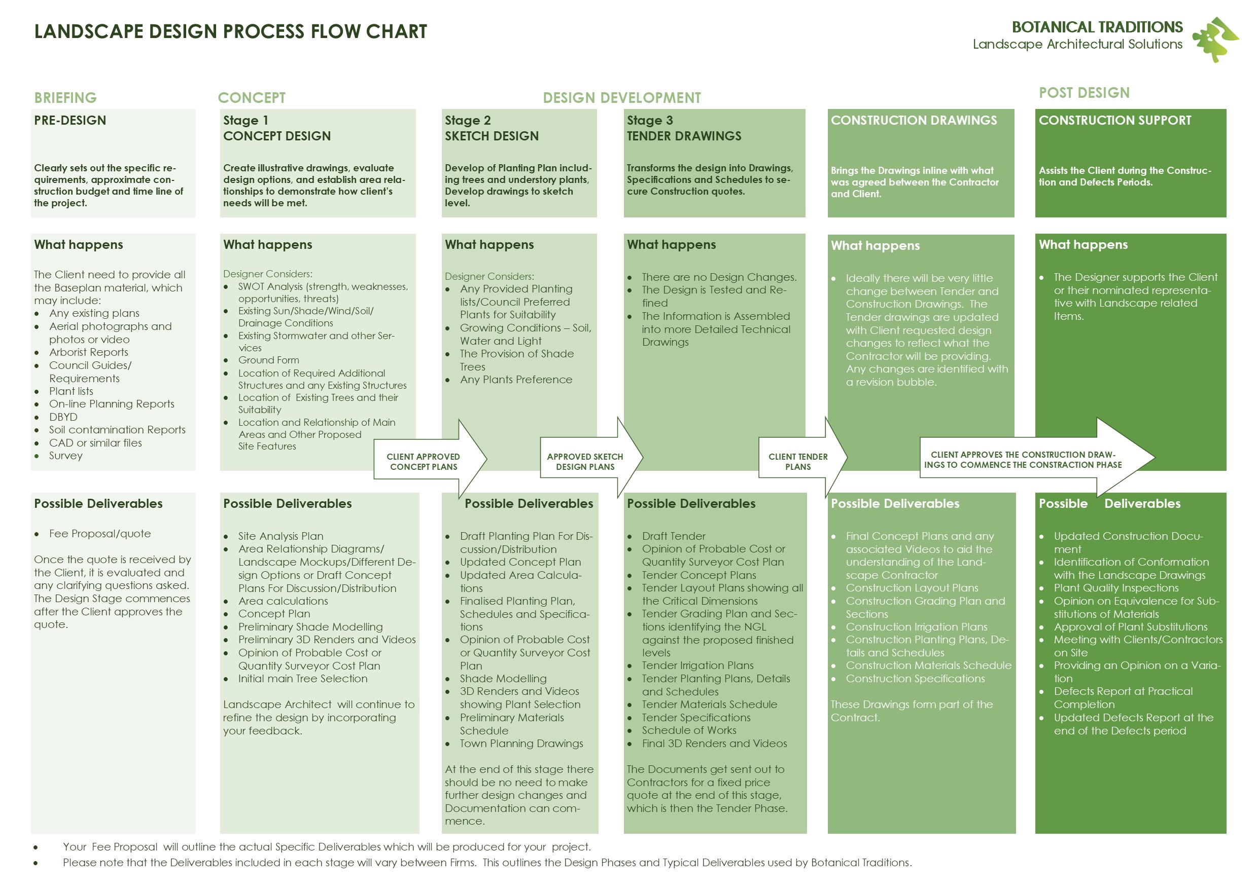 botanical traditions : playspace design, kindergarten, childcare ...